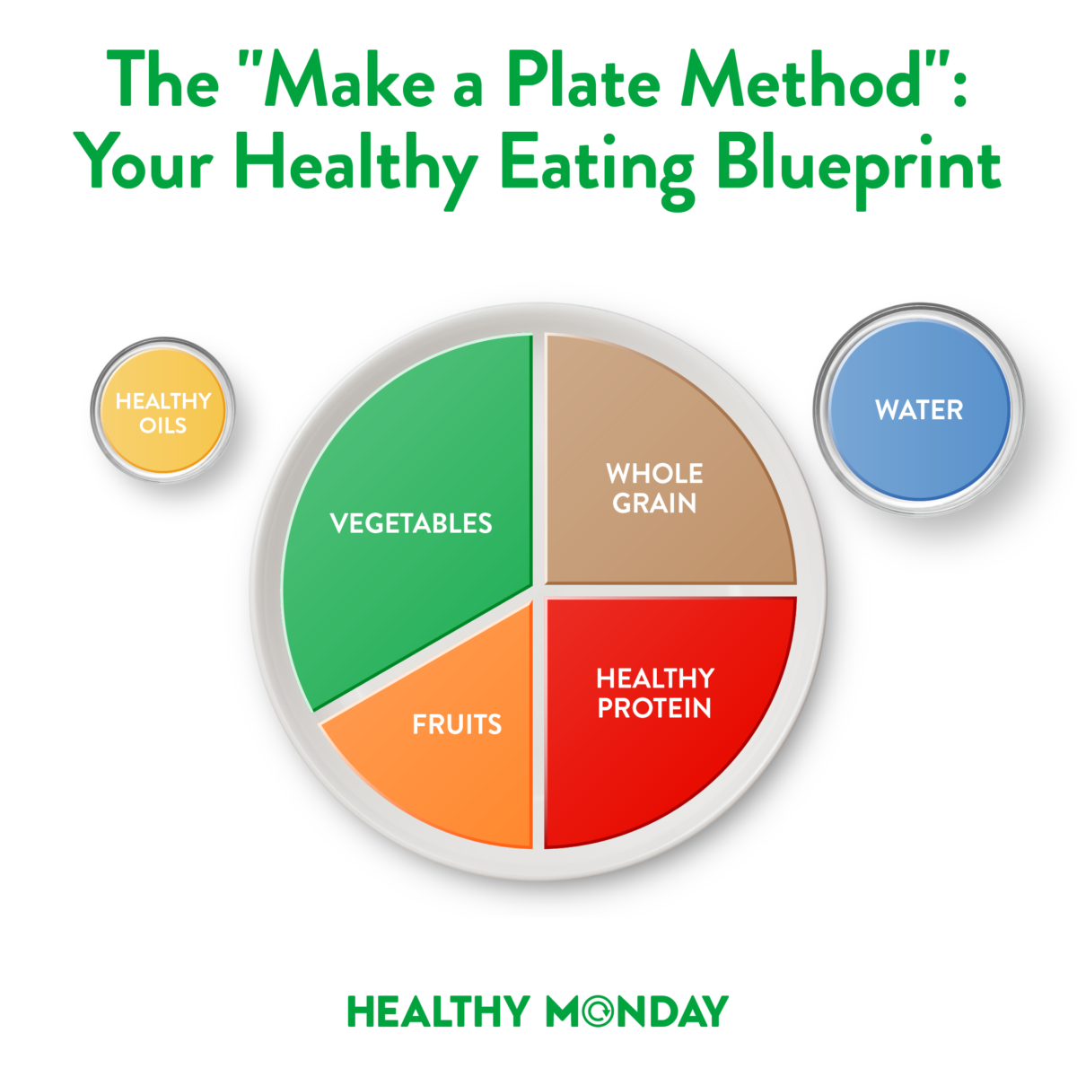 The “Make a Plate” Method for Healthy Eating - Healthy Monday